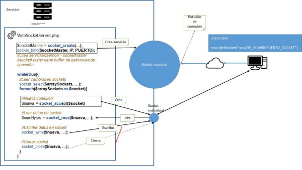 WebSockets con PHP + Javascript (Vanilla) - Nat Apuntes