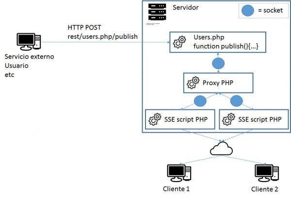 Publish/Subscribe: SSE vs WebSockets - Nat Apuntes